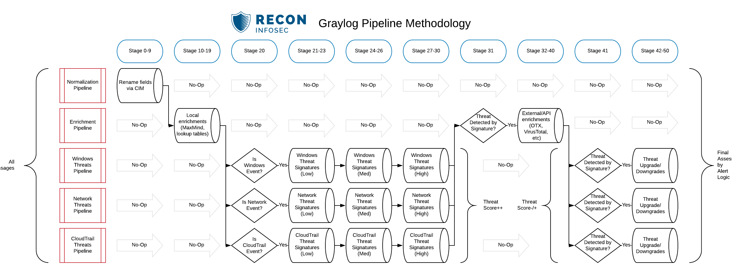 Detecting Threats with Graylog Pipelines - Part 3